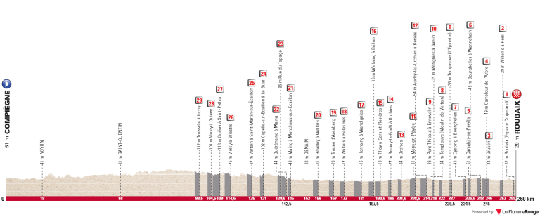 Paris-Roubaix 2024 - Le parcours détaillé et le profil - TotalVelo