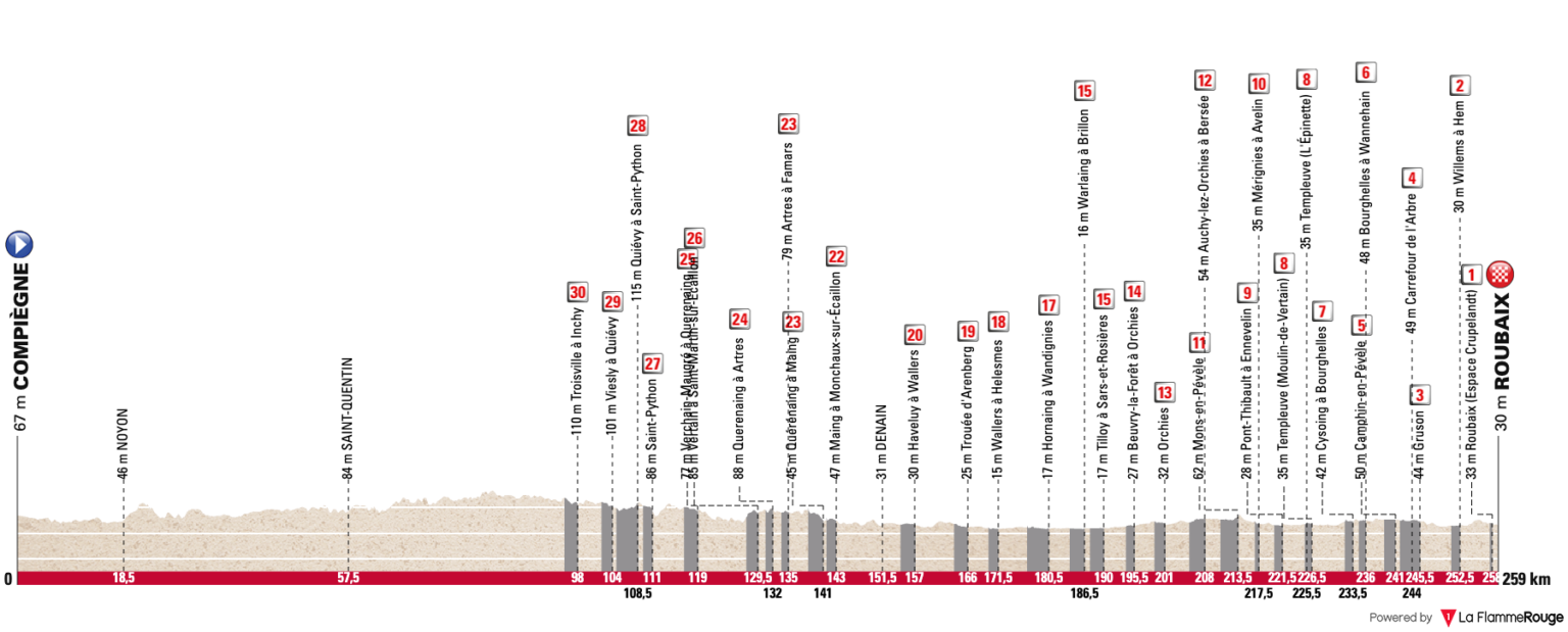 Paris-Roubaix 2025 - Le parcours détaillé et le profil - TotalVelo