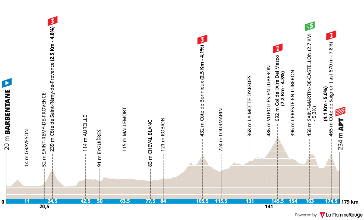 Paris-Nice 2026 - La 6e étape : profil, favoris, direct TV - TotalVelo